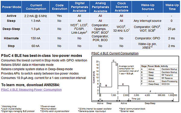 Cypress PSoC 4 BLE (Bluetooth® Low Energy) | DigiKey